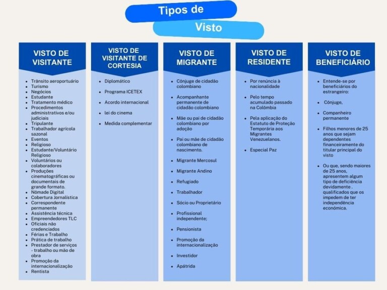Documentos obrigatórios para viajar à Colômbia